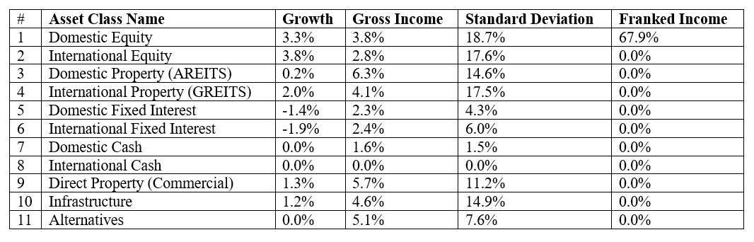 Asset Class Return Forecasts - Madison Financial Group Pty Limited